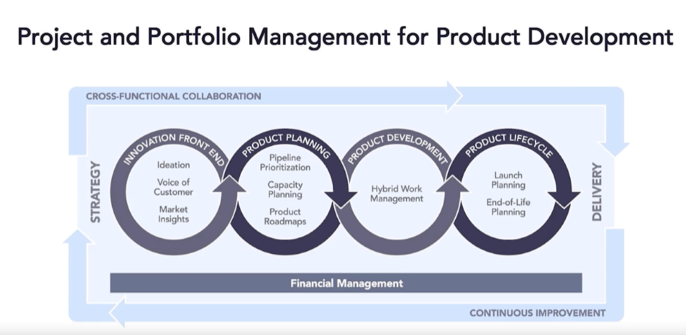 Planview Product Development Solution